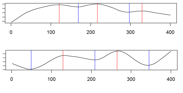 Time Series Analysis Using Max/Min… and some Neuroscience. | R-bloggers
